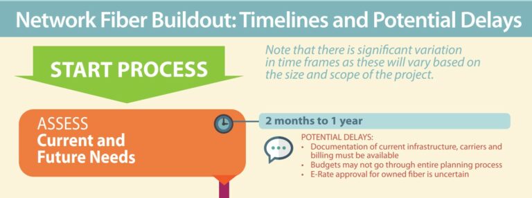 Network Fiber Buildout: Timelines and Potential Delays | CoSN