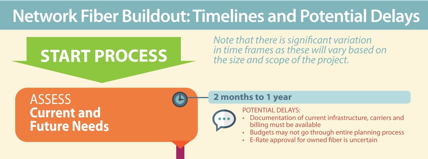 Network Fiber Buildout: Timelines and Potential Delays | CoSN
