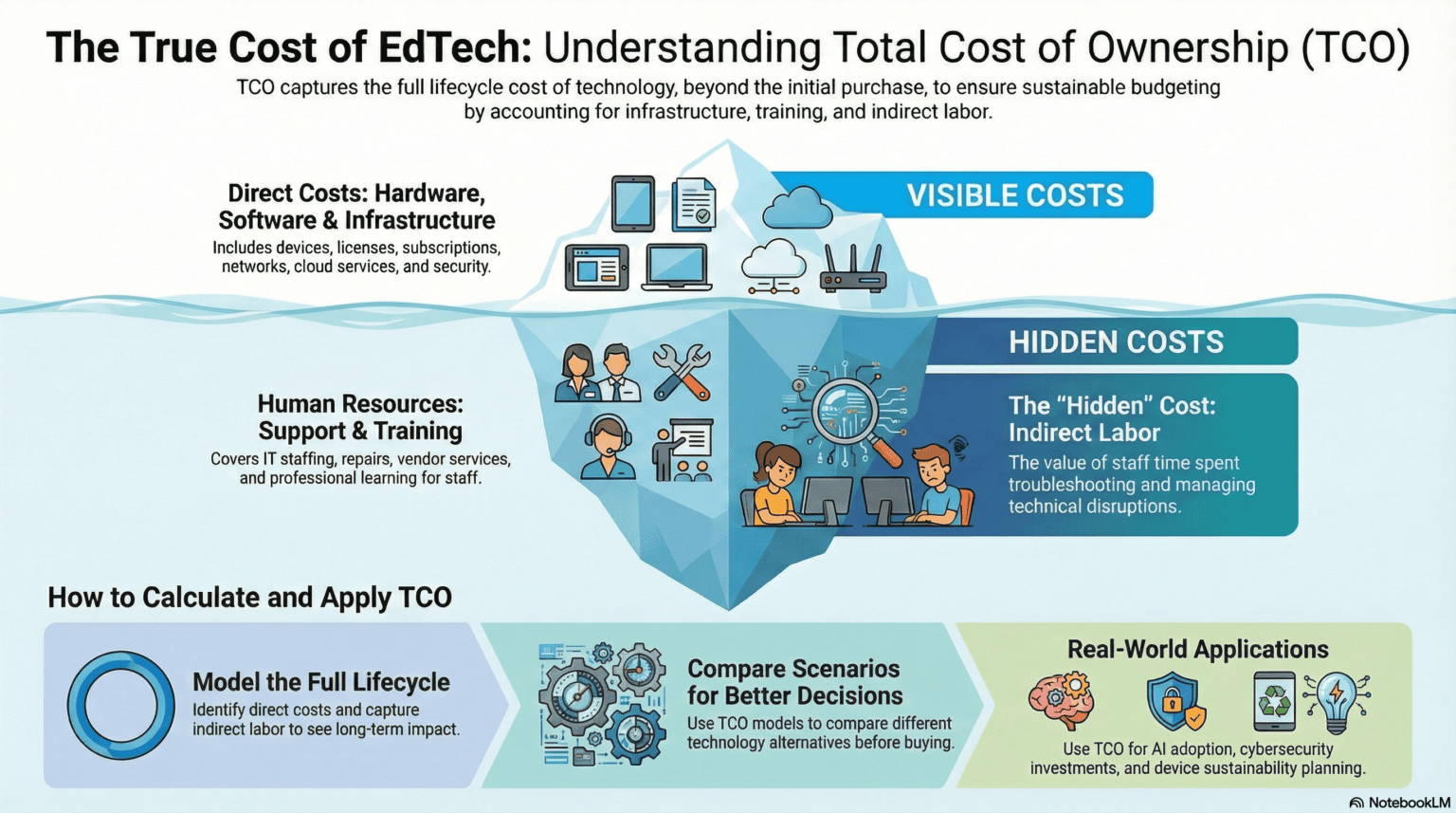 Total Cost of Ownership (TCO) in Education | CoSN