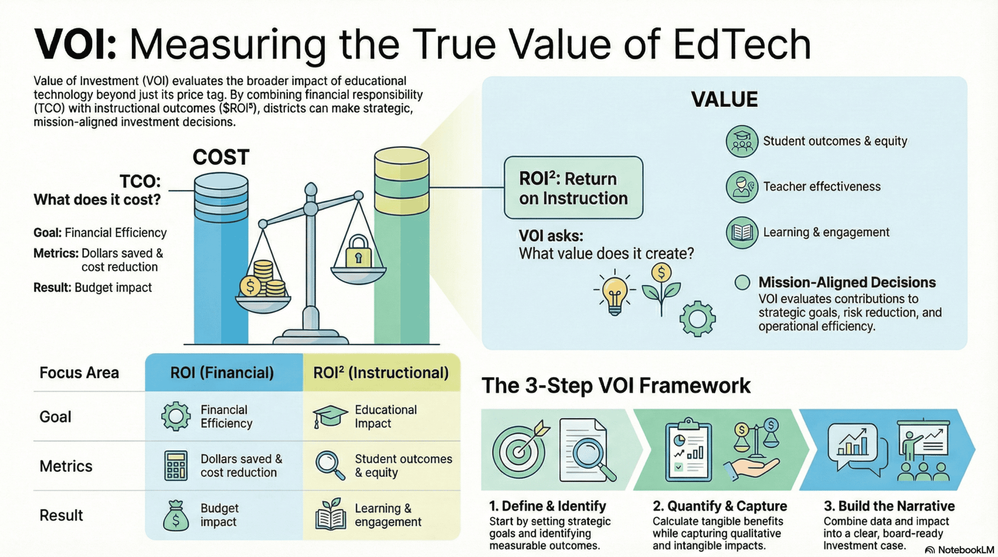 Value of Investment (VOI) in Education | CoSN